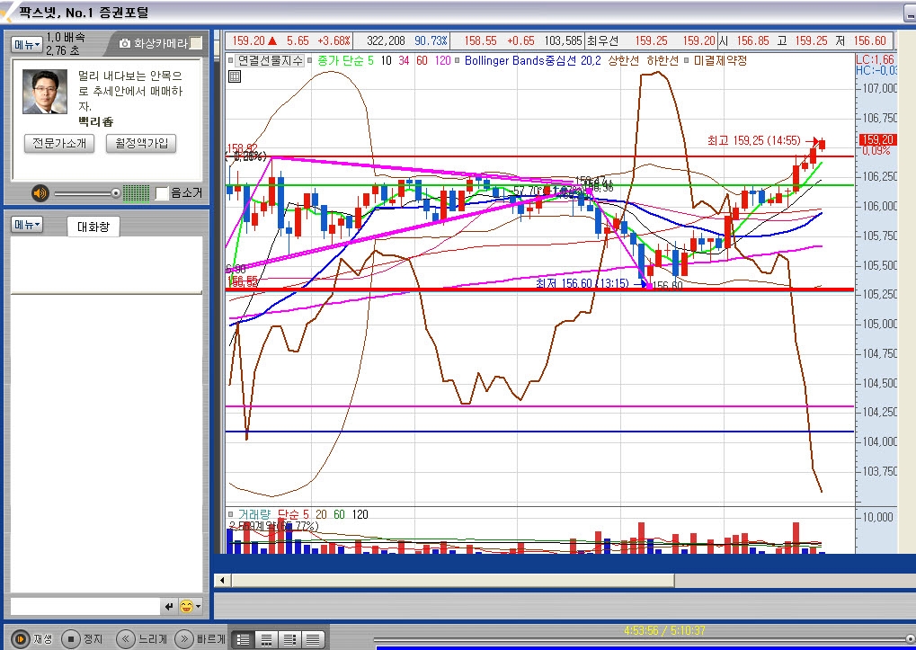 예고했던 일봉 120이평까지의 상승은 기정사실 선옵전문가분석 선물옵션 팍스넷 증권포털